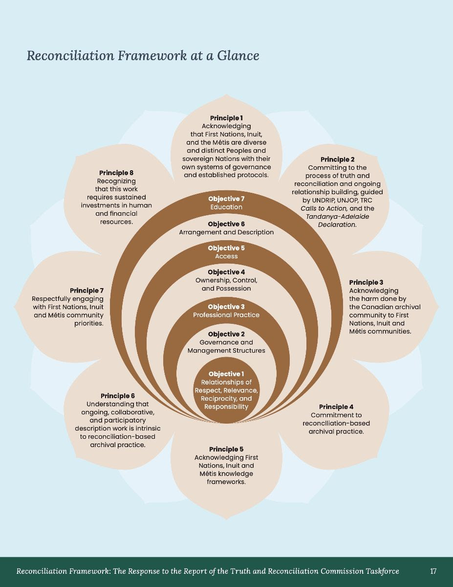 Practicing ‘Slow Archives’: Implementing the Reconciliation Framework ...